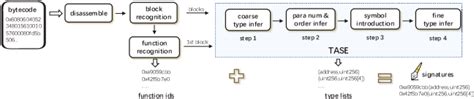 Figure 1 From Poster Sigrec Automatic Recovery Of Function Signatures In Smart Contracts