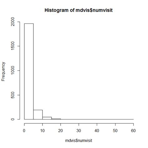Histogram Showing Frequency Of Visits Download Scientific Diagram
