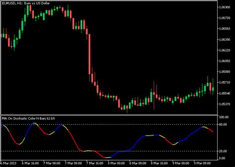 Ma On Stochastic Forex Signal Indicator For Mt5