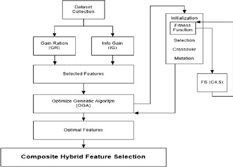 The Proposed Composite Hybrid Feature Selection Architecture Download