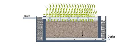 Vertical Subsurface Flow Constructed Wetlands [45] Download Scientific Diagram