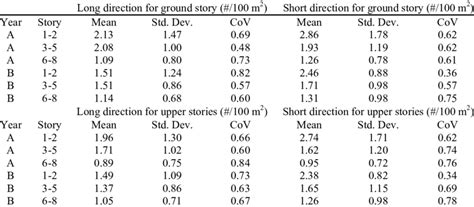 Mean Standard Deviation Std Dev And Coefficient Of Variation Cov Download Table