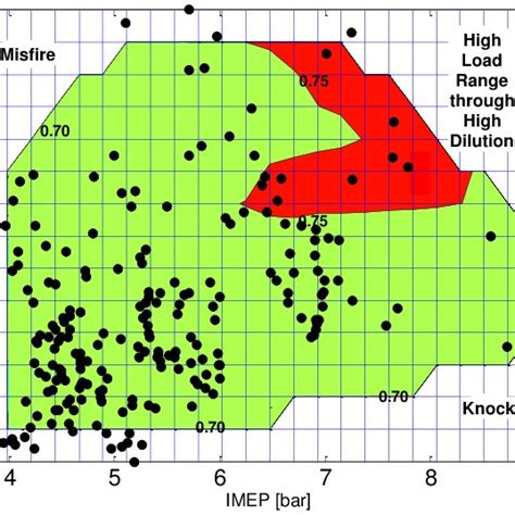 Variation Of Hcci Engine Performance Index Versus Variations In Engine