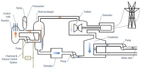 3 Schematic Illustration Of A Pwr Power Plant Taken From 3