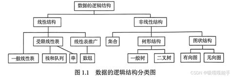 王道408考研数据结构 绪论王道数据结构408 Csdn博客 王道408考研数据结构 绪论王道数据结构408 Csdn博客