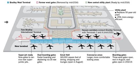 Tom Bradley International Terminal Modernization Project Diagram