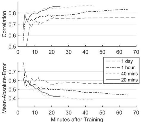 Figure 2 From Robustness In Speech Quality Assessment And Temporal Training Expiry In Mobile