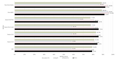 Custom Nlp Approaches To Data Anonymization By Omri Mendels Towards