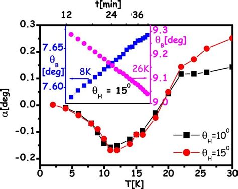 Color Online Rate Of Remnant Flux Rotation As A Function Of Temperature Download Scientific