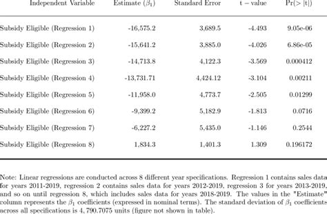 Linear Regression Coefficients Download Scientific Diagram