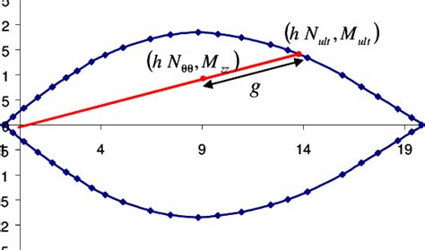 Design Interaction Diagram And Corresponding Definition Of The Limit