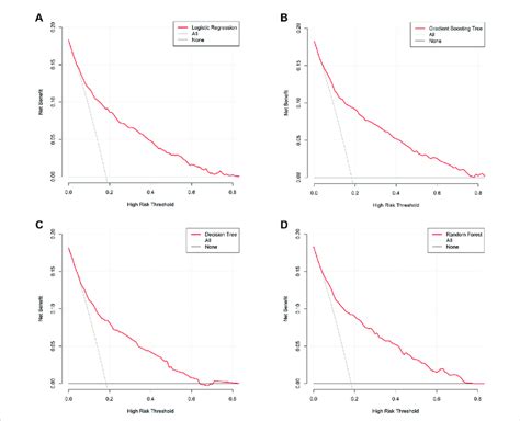 Decision Curve Analysis A Logistic Regression B Gradient Boosting Download Scientific