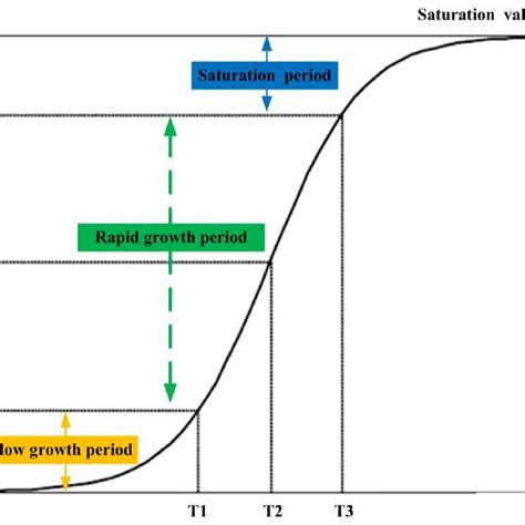 Logistic Curve Shape Download Scientific Diagram