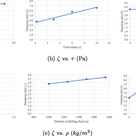 Damping Ratio ζ Vs Individual Variables Download Scientific Diagram