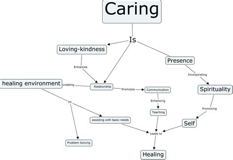 Jean Watson Theory Of Caring Diagram Jean Watsons Theory On Human
