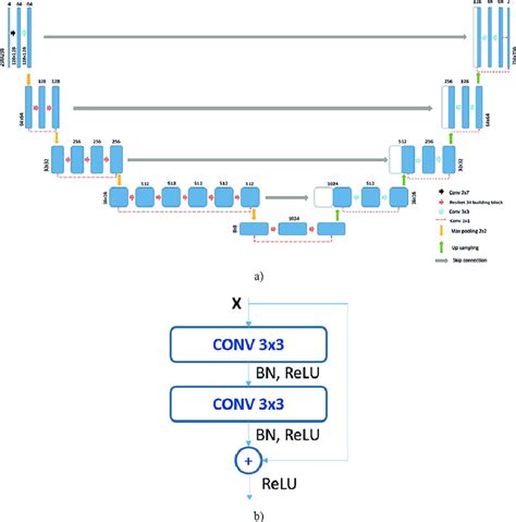 A The Architecture Of The Res U Net 4 Used In This Work B The