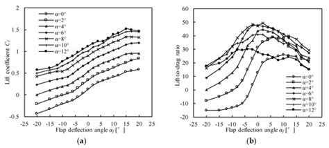 Jmse Free Full Text Performance And Effect Of Load Mitigation Of A Trailing Edge Flap In A