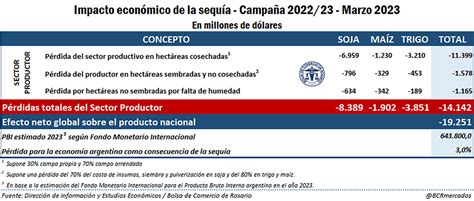 Por La Sequía La Argentina Tendrá Pérdidas Por Usd 19 000 Millones En 2023 Equivalentes A 3