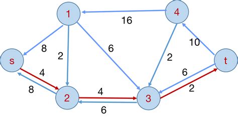 流网络复习笔记增广链 Csdn博客