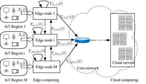 Overall Architecture Of An Iot Edge Cloud System Download Scientific