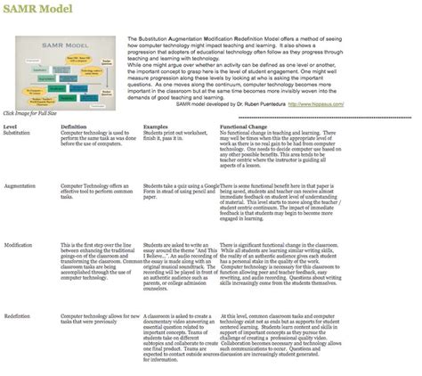 SAMR Model Technology Is Learning Educational Technology Technology Computer Technology