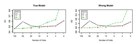 Machine Learning Bias And Variance In Leave One Out Vs K Fold Cross