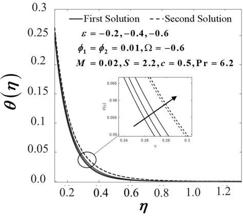 Figure 1 From Unsteady Mhd Mixed Convection Flow In Hybrid Nanofluid At