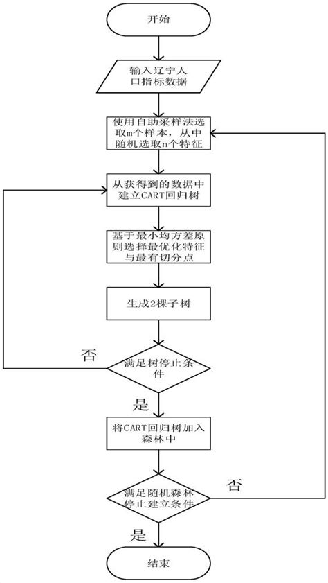 Random Forest Based Population Prediction Method Eureka Patsnap
