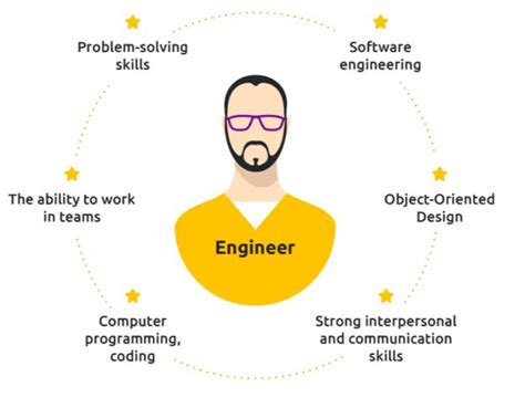 Softwareengineering Techskills Careerdevelopment Muhammad Ahmad