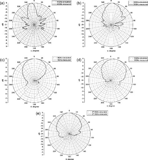 Simulated And Measured Radiation Patterns Download Scientific Diagram