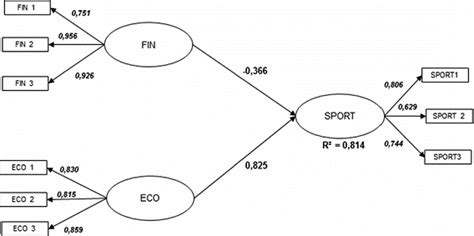 Partial Least Squares Model Significant Path Coefficients Note The