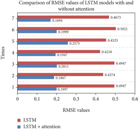 Comparison Plot Of Rmse Values Of Lstm Models With And Without