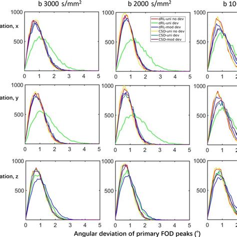 The Angular Deviations Of Fiber Orientation Distribution Fod Peaks Download Scientific