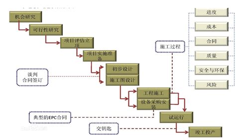 知名企业EPC项目设计管理讲义 总承包项目管理 筑龙项目管理论坛