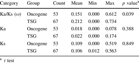 Summary Of Kaks Analysis Download Table