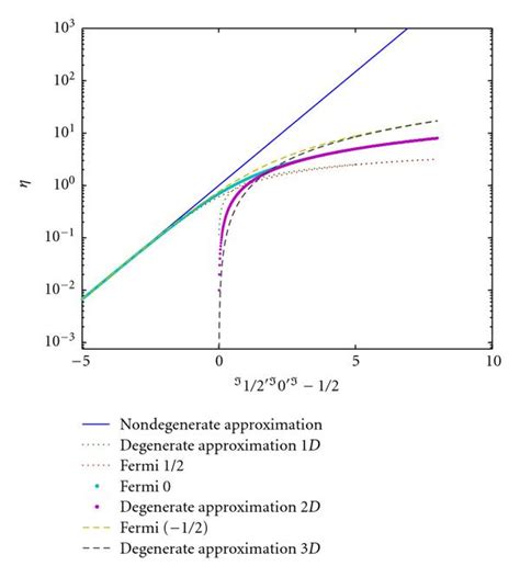 Comparison Of Fermi Dirac Integral And Fermi −12 0 12 For Q3d Bulk Download Scientific