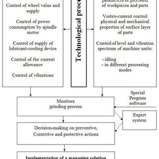 Solving Monitoring Tasks With Built In And External Controls Download Scientific Diagram