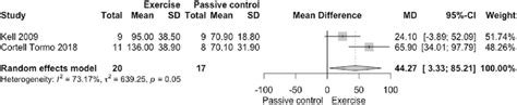 forest plot of the comparison of exercise vs passive control on trunk