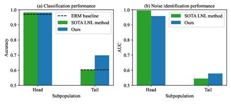 A Classification Accuracy And B Noise Identification Auc Of Download Scientific Diagram