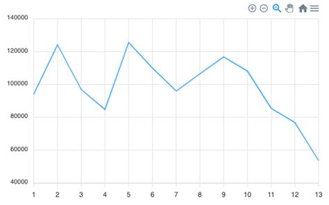 Grid Lines For X Axis Dont Work After Update From 3350 To 3363