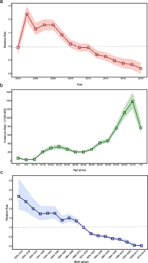 Temporal Relative Risk And Risk Groups Of Pulmonary Tuberculosis In Download Scientific Diagram