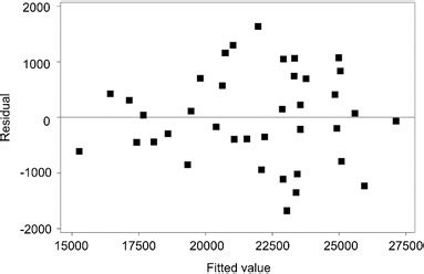 Residuals Versus Fitted Values Download Scientific Diagram