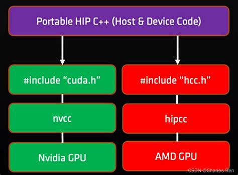 Rocm平台及hip介绍hip Rocm Csdn博客