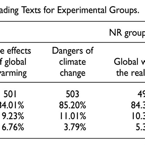 Readability And Lexical Coverage Of Reading Texts For Experimental Groups Download Scientific