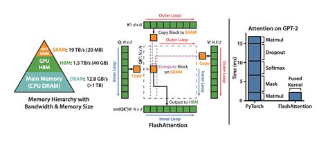 Flashattention Fast Transformer Training With Long Sequences