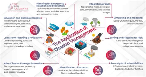 Role Of Gis For Disaster Management Overview