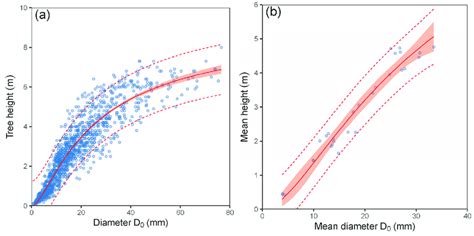 relationship between tree diameter at stem base d 0 and tree height a