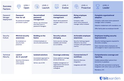 Password Management Maturity Model Bitwarden