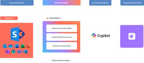 Enhance Ms Copilot With Shelfs Data Quality Platform Accurate And Reliable Answers