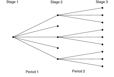Three Stage Scenario Tree For Option Contracting Download Scientific Diagram